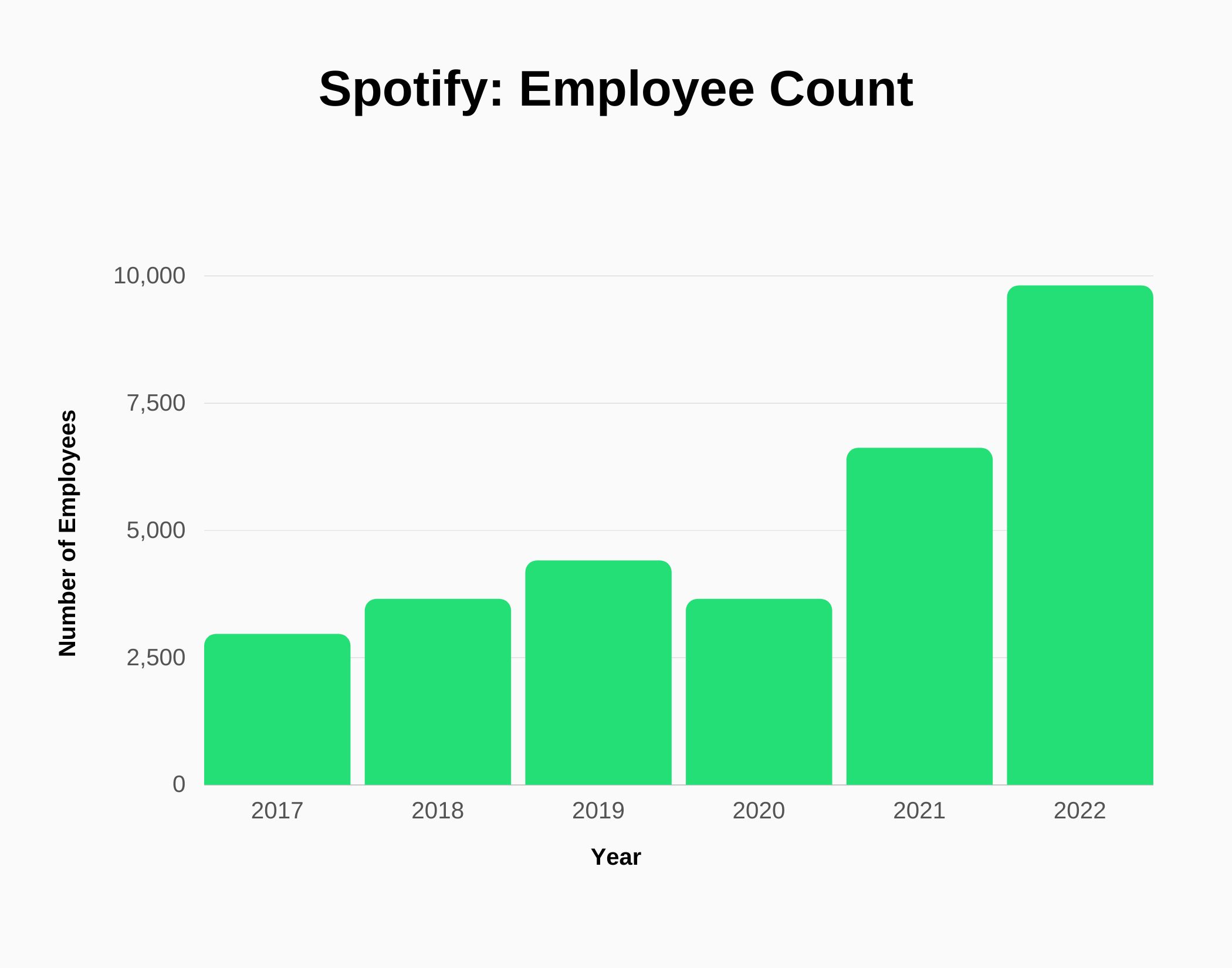 Spotify Revenue and Growth Statistics (2024) - SignHouse